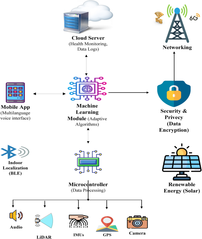 AI smart cane technology and assistive navigation for visually impaired ...