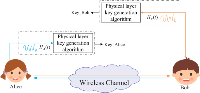 Physical layer key generation based on SOM and K-Means clustering quantization for TDD-OFDM ...