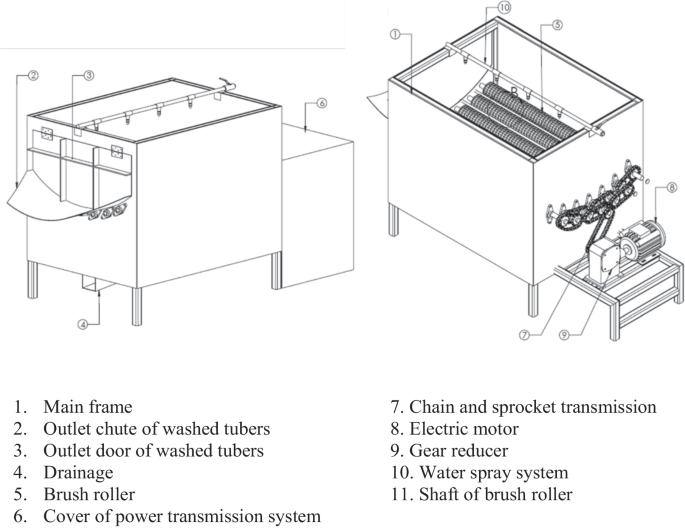Design and performance evaluation of brush roller type washing machine ...