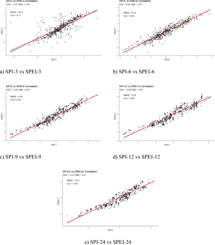 Characterization of meteorological drought using SPI and SPEI indices ...