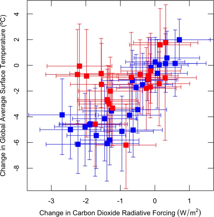 Evolution of global temperature over the past two million years | Nature