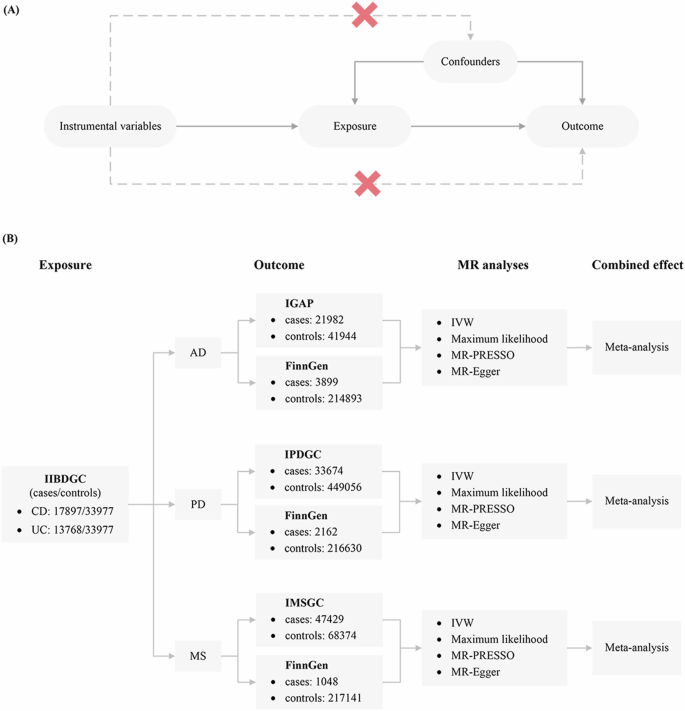 Association of Crohn’s disease and ulcerative colitis with the risk of ...