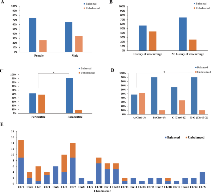 Meiotic determinants of unbalanced gametogenesis in chromosomal ...