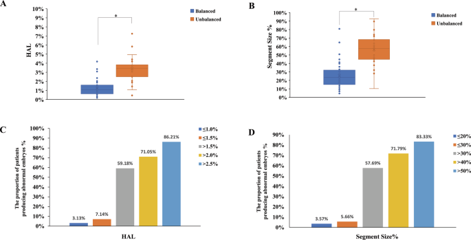 Meiotic determinants of unbalanced gametogenesis in chromosomal ...