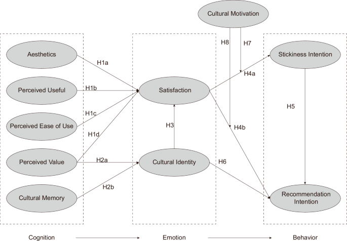 Understanding users’ recommendation intention of online museums: a perspective of the cognition ...