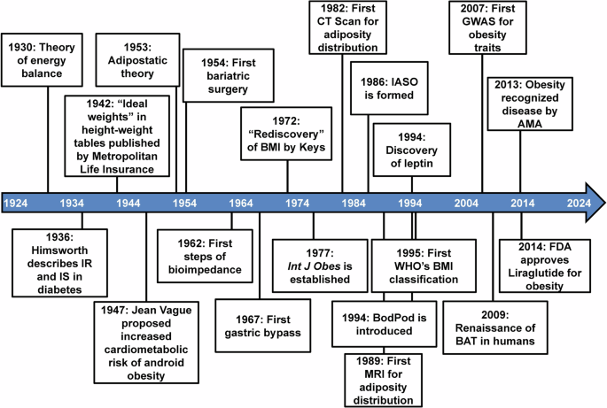 The evolution of the understanding of obesity over the last 100 years ...