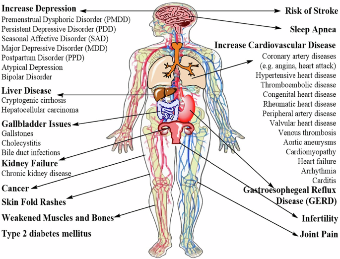 Therapeutic role and mechanisms of vitamins for controlling obesity ...