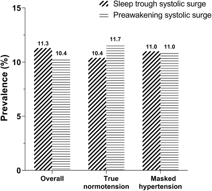 Prevalence and determinants of masked hypertension among patients with ...