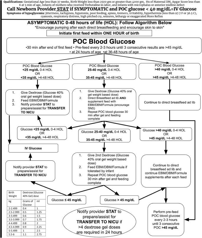 The impact of implementation of oral dextrose gel on the incidence of ...