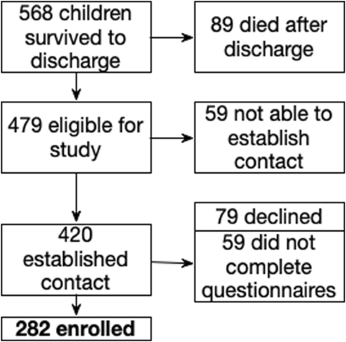 Childhood outcomes following discharge from a referral bronchopulmonary ...