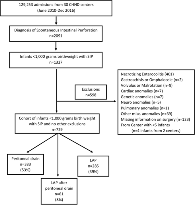 Initial surgery for spontaneous intestinal perforation in extremely low ...