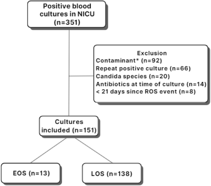 Time to positive blood cultures in neonatal sepsis evaluations ...