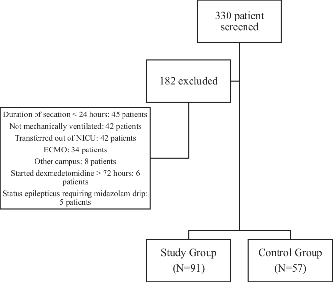 Dexmedetomidine as the primary sedative in the NICU | Journal of ...