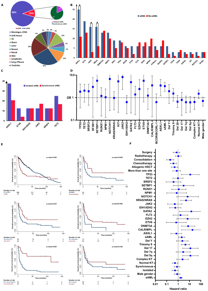 Clinical and molecular characteristics of extramedullary acute myeloid leukemias | Leukemia
