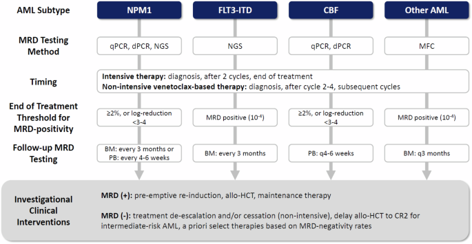 Pre-emptive therapeutic decisions based on measurable residual disease ...