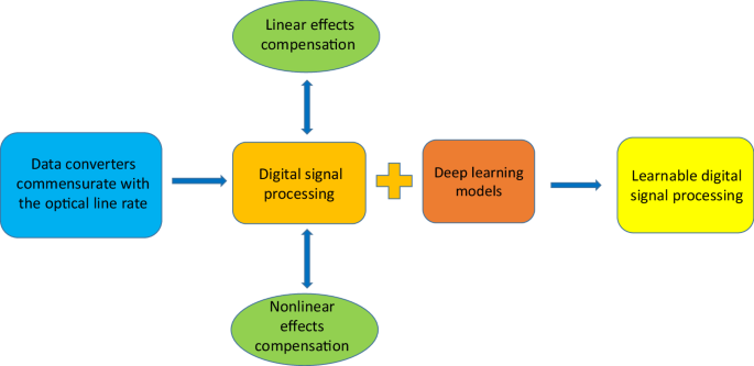 Deep learning as a highly efficient tool for digital signal processing ...