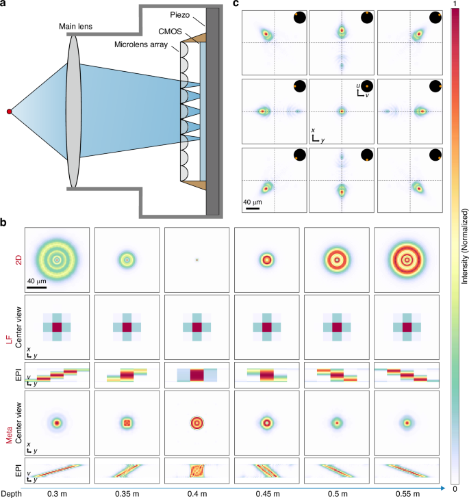 Aberration-robust monocular passive depth sensing using a meta-imaging camera | Light: Science ...