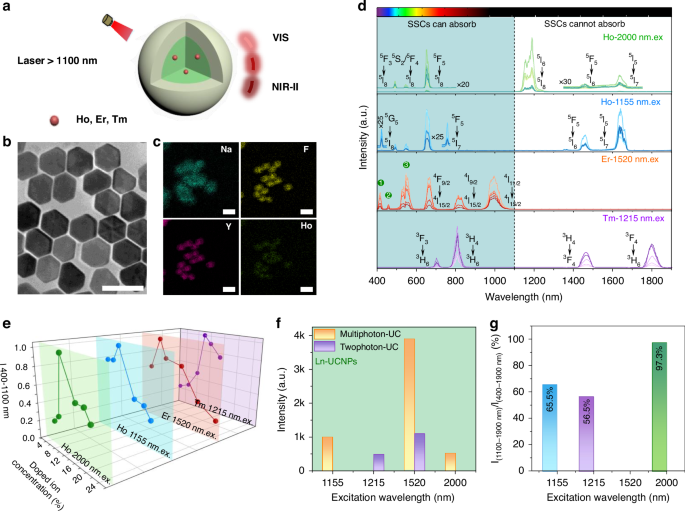 A multiband NIR upconversion core-shell design for enhanced light harvesting of silicon solar ...
