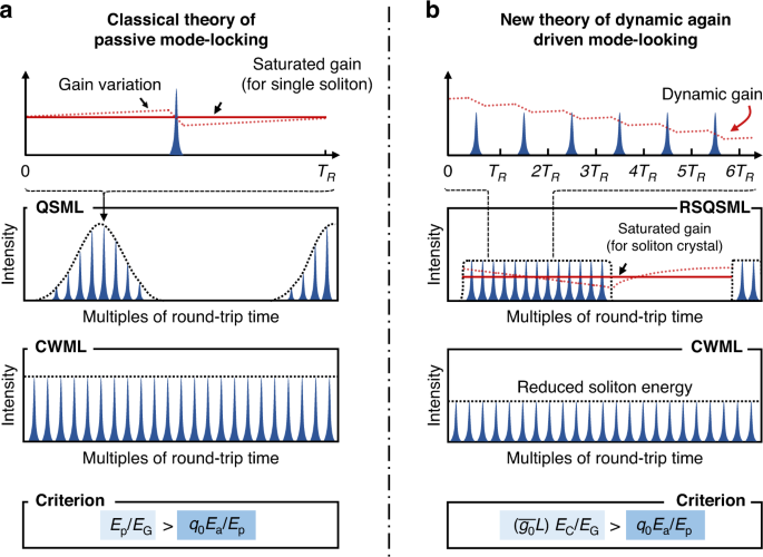 Understanding low-threshold mode-locking at multi-GHz repetition rate ...