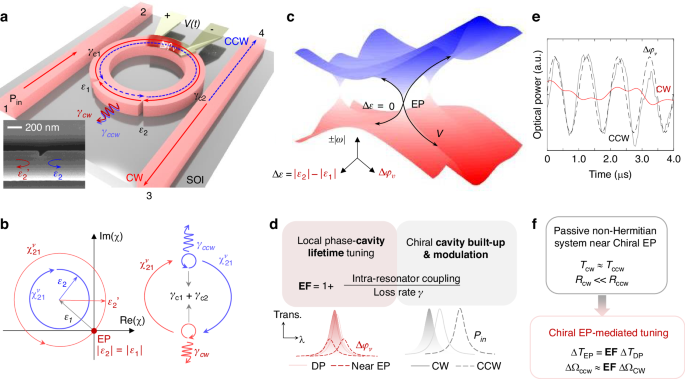 Chiral exceptional point enhanced active tuning and nonreciprocity in ...
