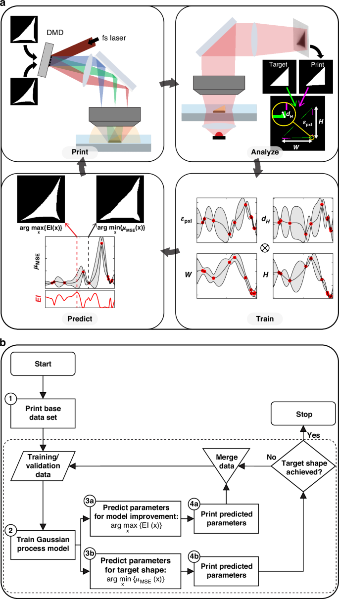 Bayesian optimization with Gaussian-process-based active machine ...