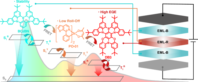 High-power-efficiency and ultra-long-lifetime white OLEDs empowered by ...