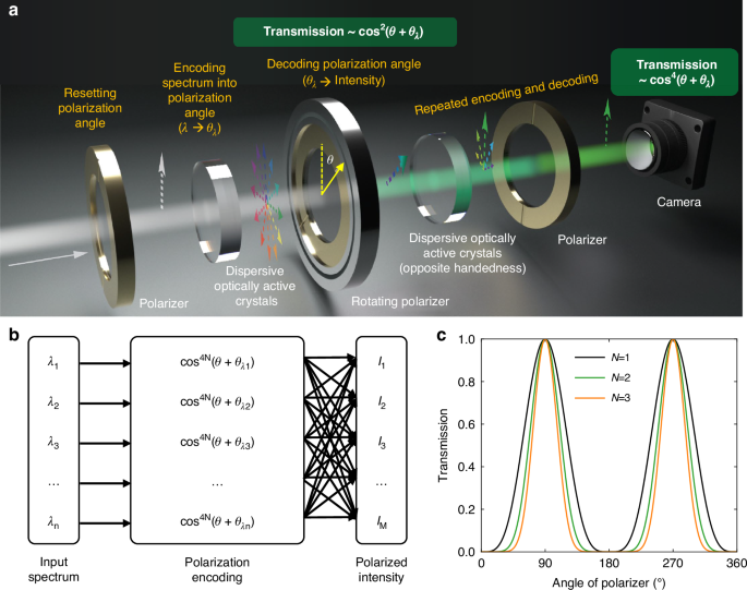 Dispersive optical activity for spectro-polarimetric imaging | Light: Science & Applications