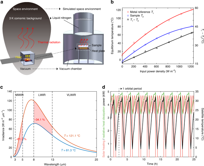 Space-to-ground infrared camouflage with radiative heat dissipation ...