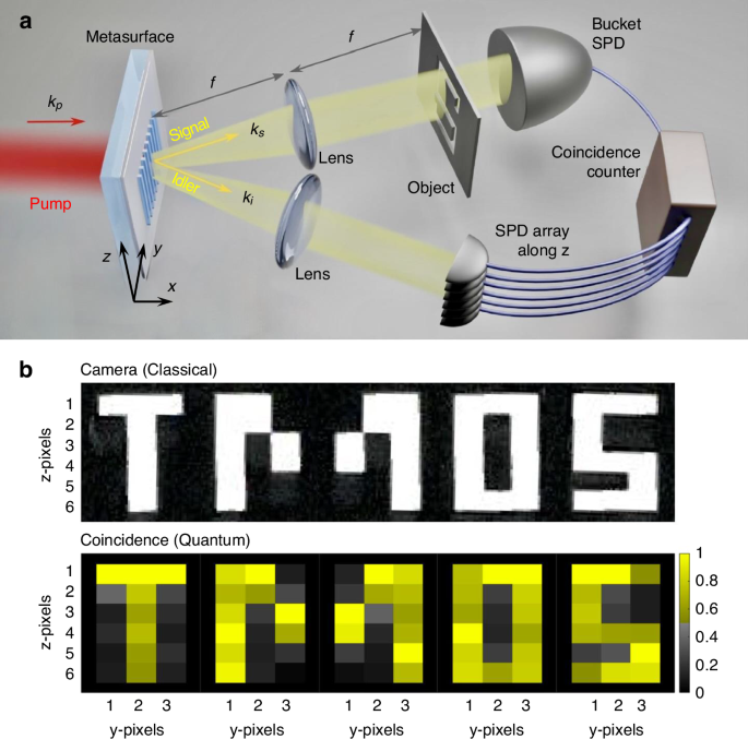 Quantum imaging with ultra-thin metasurfaces | Light: Science ...