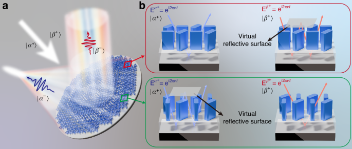 Dispersion-engineered spin photonics based on folded-path metasurfaces ...