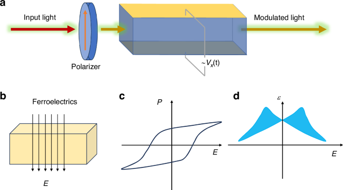 Advancing inorganic electro-optical materials for 5 G communications ...