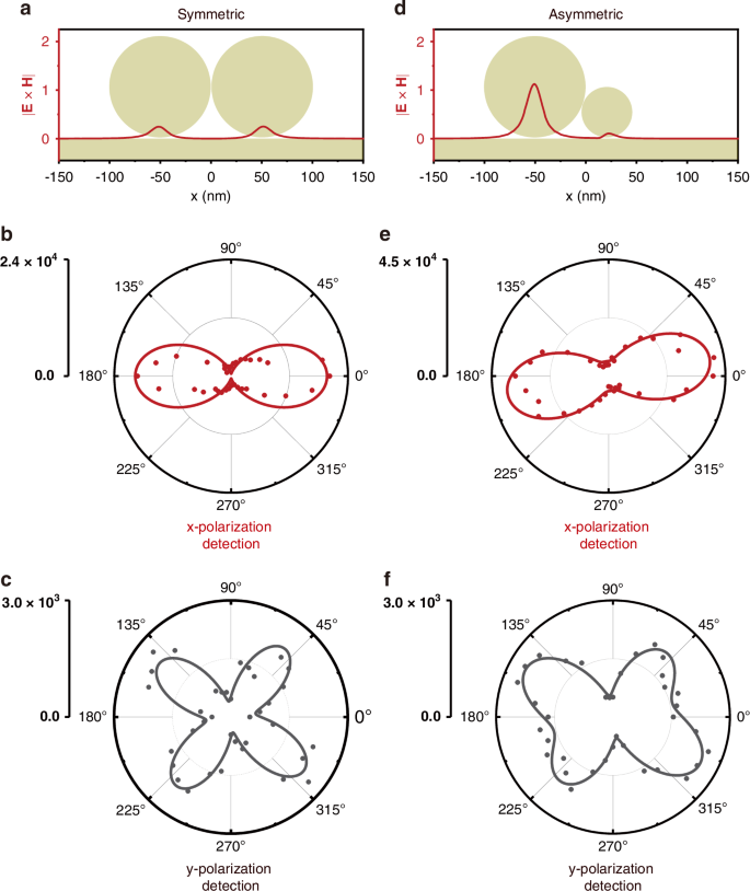 Enhanced magnetic second-harmonic generation in an ultra-compact ...