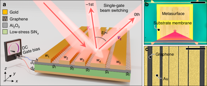 Single-gate electro-optic beam switching metasurfaces | Light: Science ...