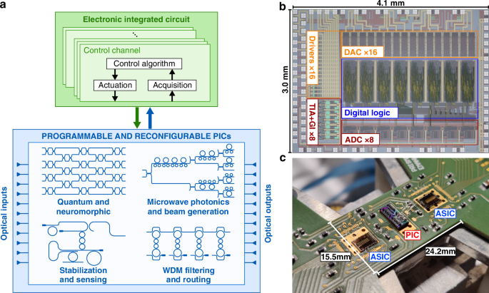Integrated electronic controller for dynamic self-configuration of ...