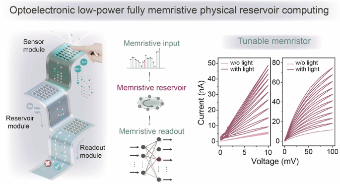 Optoelectronic polymer memristors with dynamic control for power-efficient in-sensor edge ...