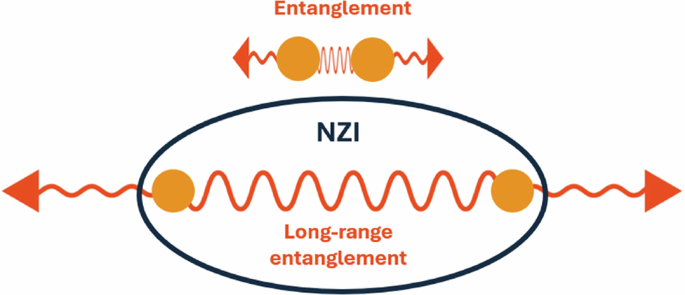 Long-range quantum entanglement in dielectric mu-near-zero ...