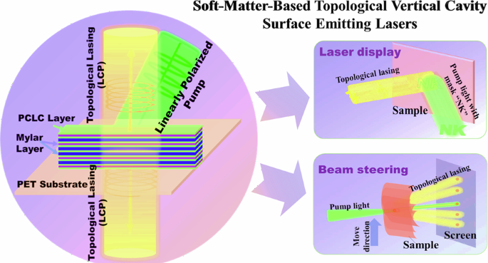 Soft-matter-based topological vertical cavity surface emitting lasers ...