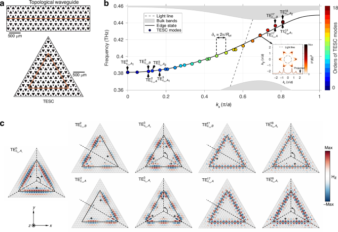 On-chip topological edge state cavities | Light: Science & Applications