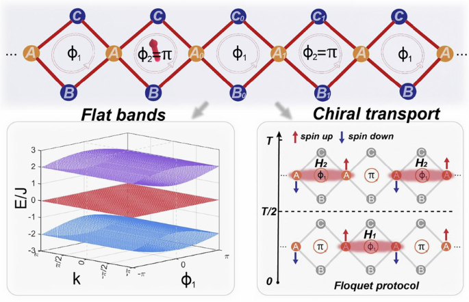 Engineering topological chiral transport in a flat-band lattice of ...