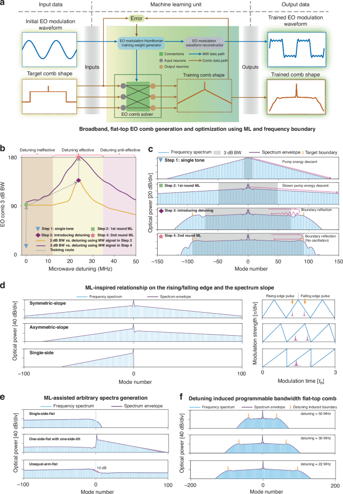 Strong-coupling and high-bandwidth cavity electro-optic modulation for ...