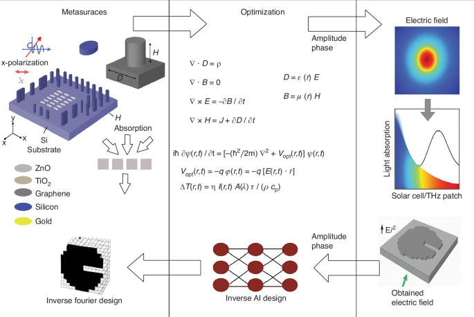 Metasurface-assisted bioelectronics: bridging photonic innovation with ...