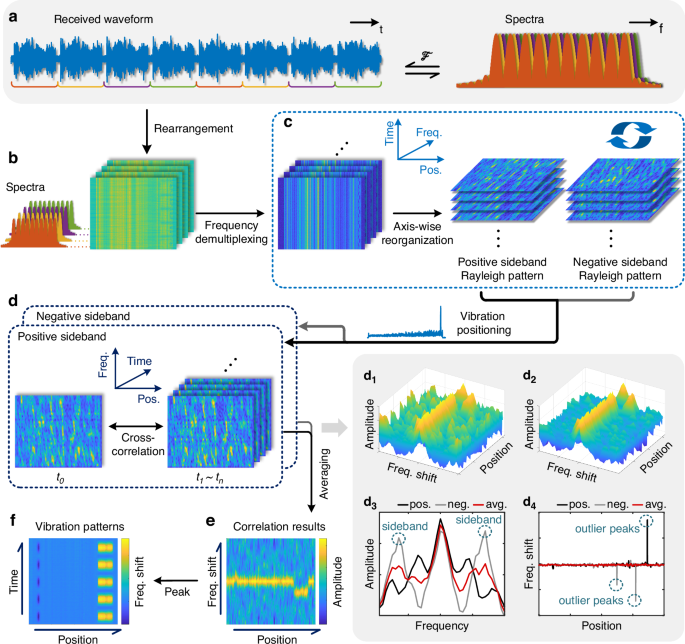 Frequency-comb enabled spectrum-correlation reflectometry for ...