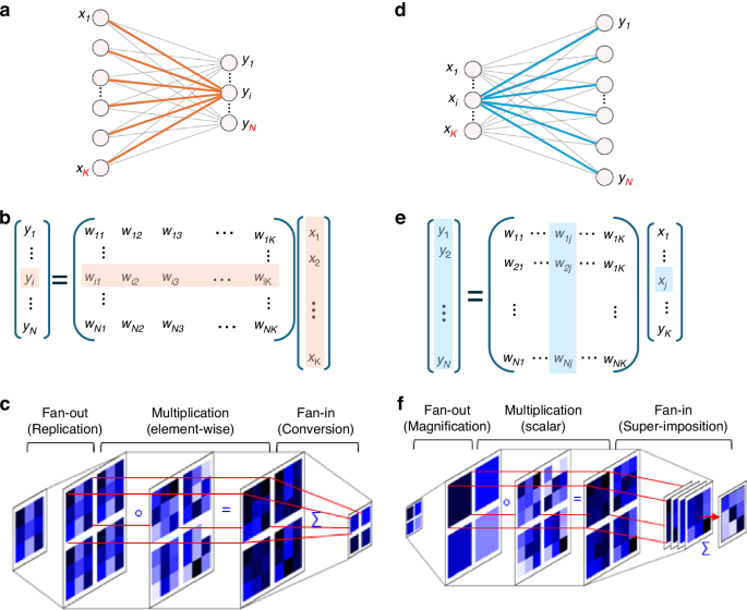 Compressing and expanding optical matrix-vector multipliers for ...