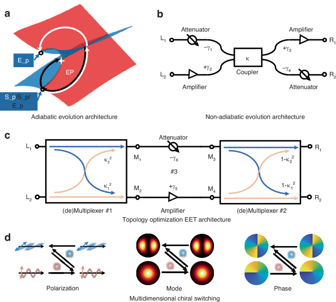 Exceptional-point-encirclement emulation tailoring: multidimensional ...