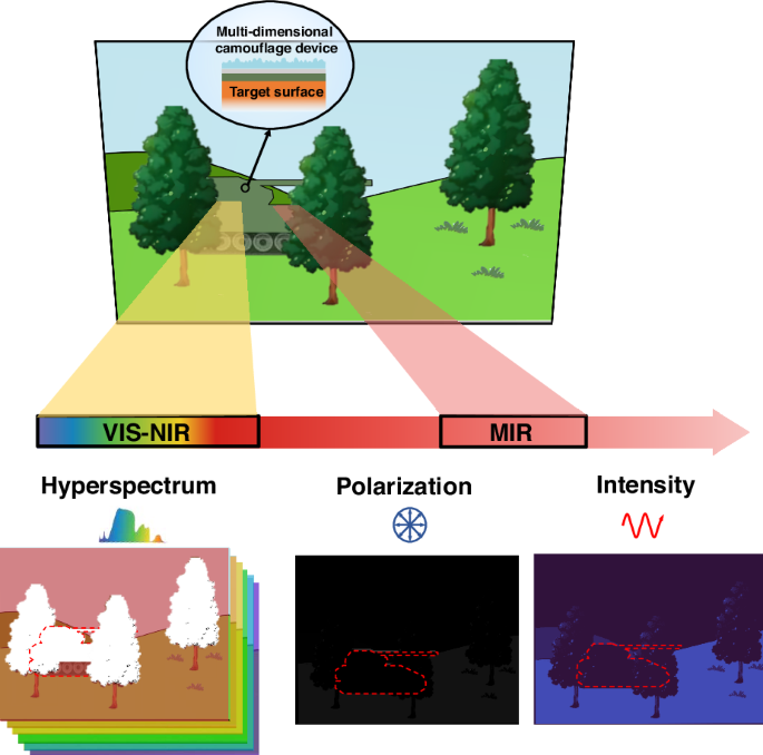 Multi-dimensional camouflage against VIS-NIR hyperspectral, MIR ...