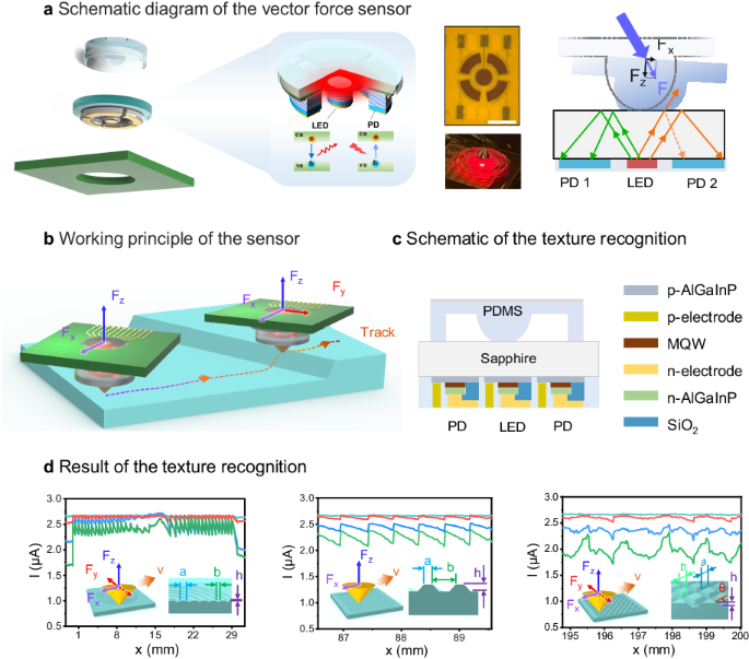 Monolithic integrated optoelectronic chip for vector force detection ...