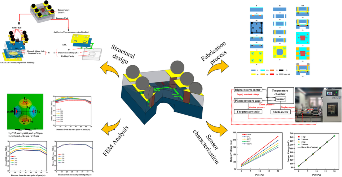 Small-size temperature/high-pressure integrated sensor via flip-chip ...