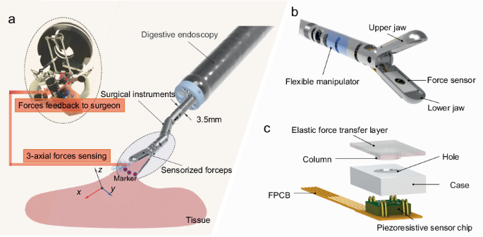 A piezoresistive-based 3-axial MEMS tactile sensor and integrated ...