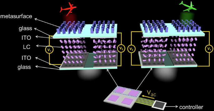 Dynamic 3D metasurface holography via cascaded polymer dispersed liquid ...
