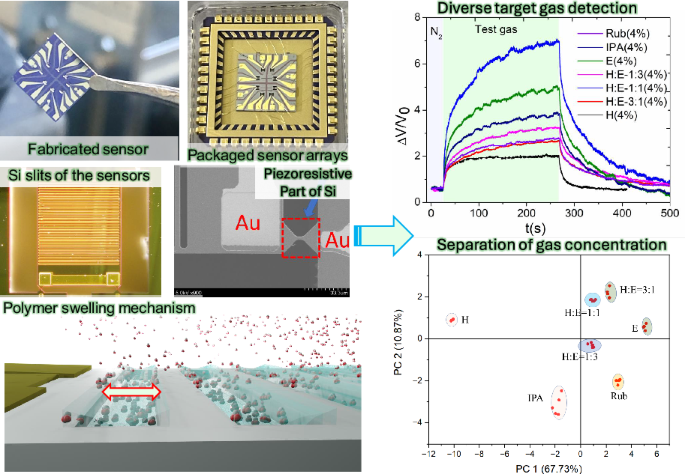 Investigation towards nanomechanical sensor array for real-time ...